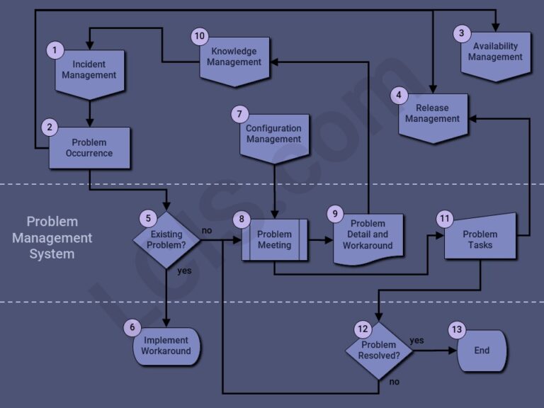 Problem Management - ITSM Utilities - Resources for the Developer