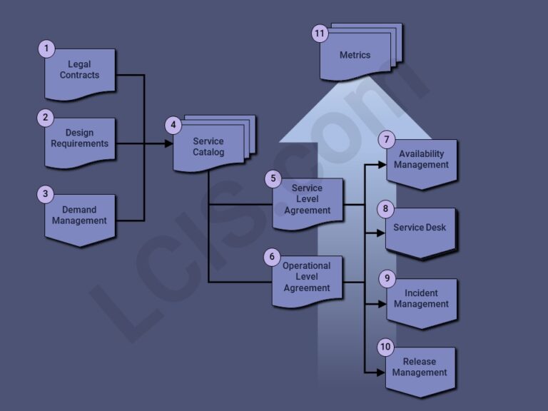 Service Level Management - ITSM Utilities - Resources for the Developer